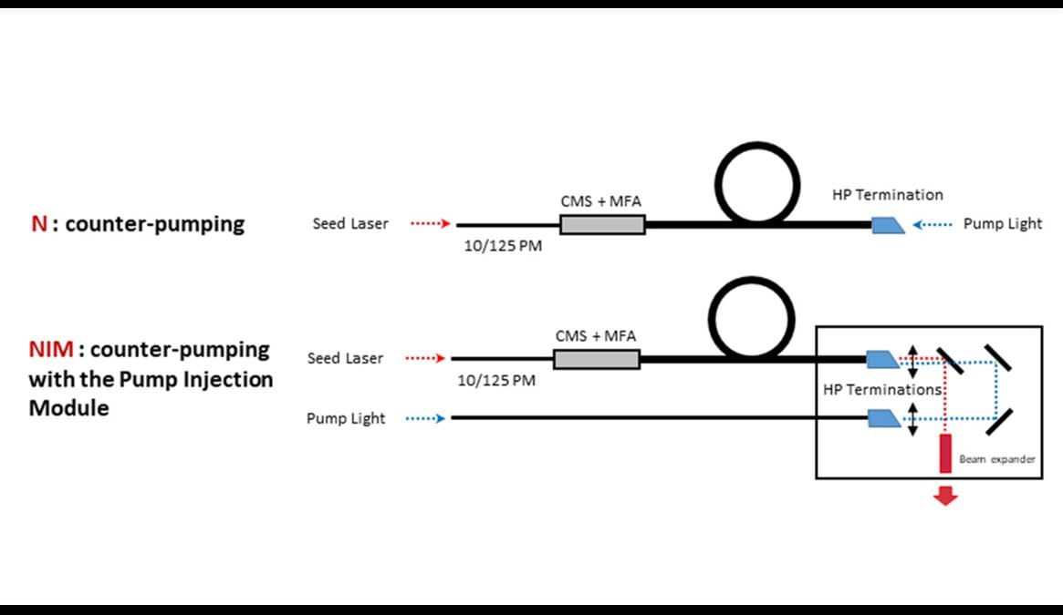 INO LaserNGN - Fiber gain modules