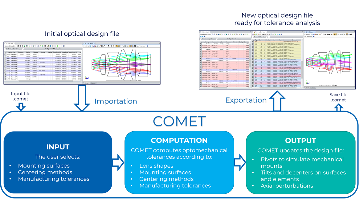 COMET, optomechanical tolerance analysis software